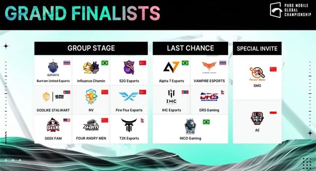 All 16 PUBG Mobile teams for PMGC 2022 Grand Finals revealed