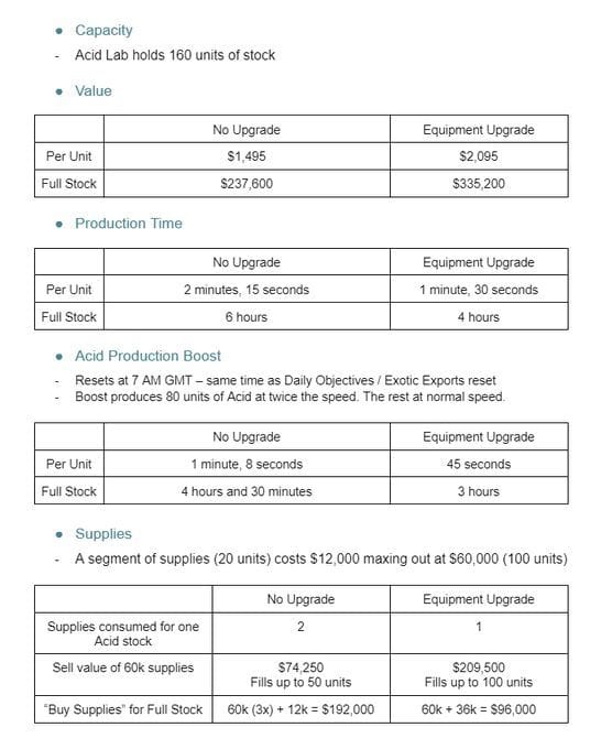 Insider shares how Acid Lab works in GTA Online Los Santos Drug Wars