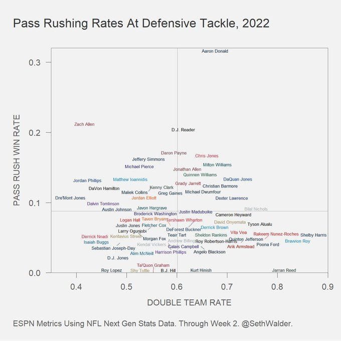 How much does Aaron Donald weigh in comparison to other superstar DTs ...