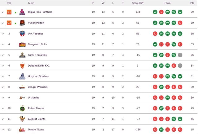 Pro Kabaddi 2022 Points Table: Updated standings on Day 48 after HAR vs ...
