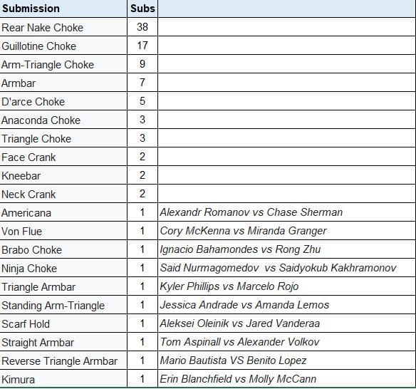 UFC fans react to list of specific submissions used in 2022