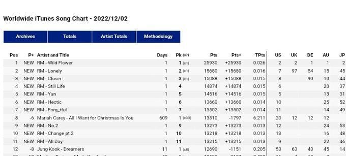 BTS' RM tops the iTunes charts with his song Wild Flower in 87 countries