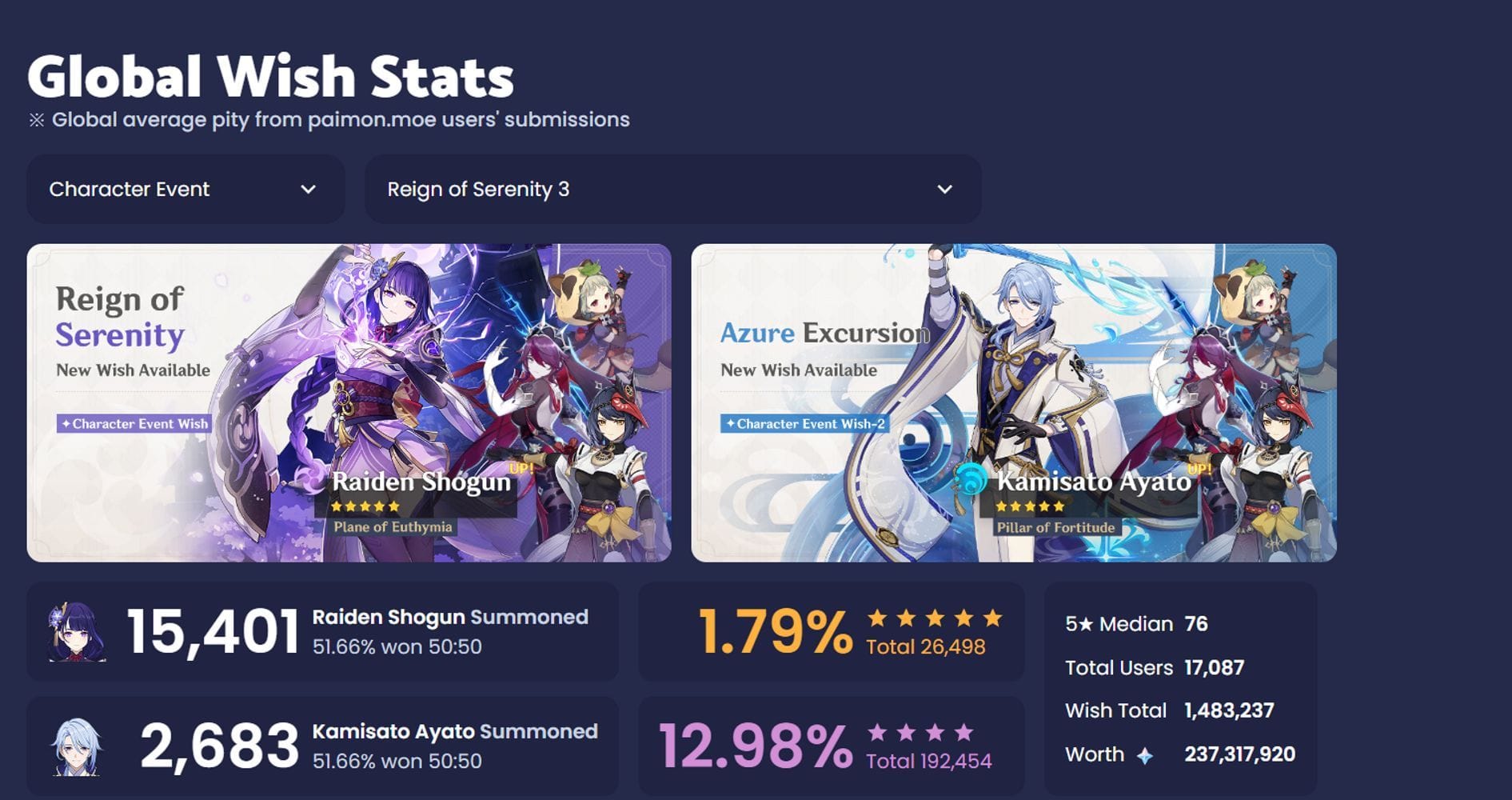 Genshin Impact Ayato rerun sales and first-day stats comparison