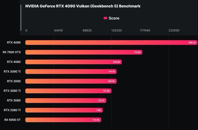 Leaked AMD RX 7900 XTX benchmarks show Team Red beating its Nvidia counterpart