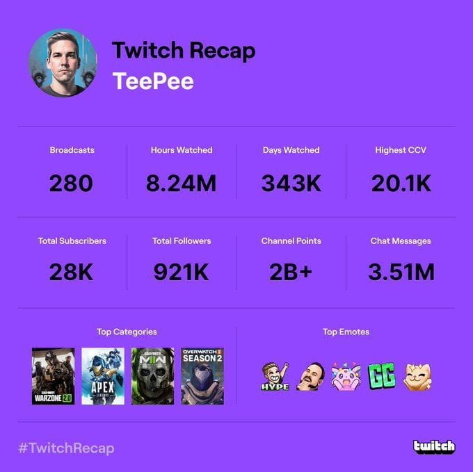 The Twitch recap feature for this year is here: How to see your recap for 2022 explained