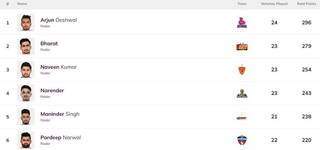 Pro Kabaddi Top Raider, Top Defender 2022: Most Raid Points, Most Tackle Points (Updated) after ...