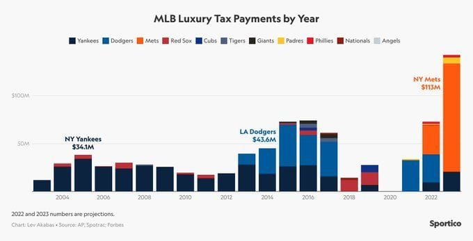 MLB Luxury Tax: A detailed analysis of baseball's 'Competitve Balance Tax'