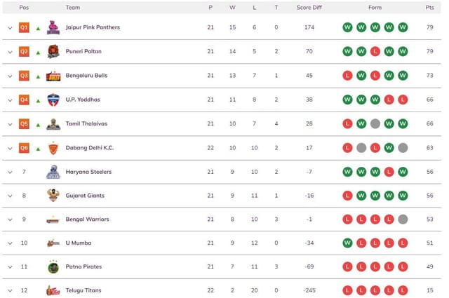 Pro Kabaddi 2022 Points Table: Updated standings on Day 54 after HAR vs ...
