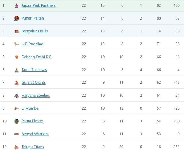 PKL 2022 Points Table: Pro Kabaddi League पॉइंट्स टेबल