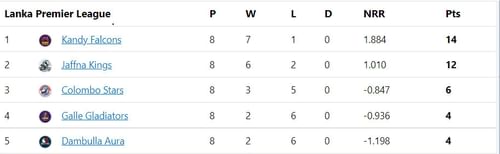 LPL 2022 Live Score - Lanka Premier League Live Score, Latest News ...