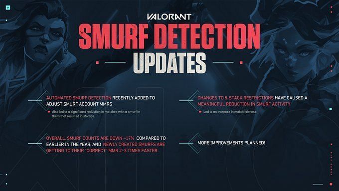 Valorant developers to bring in more anti-smurf changes in 2023 Valorant developers to bring in more anti-smurf changes in 2023