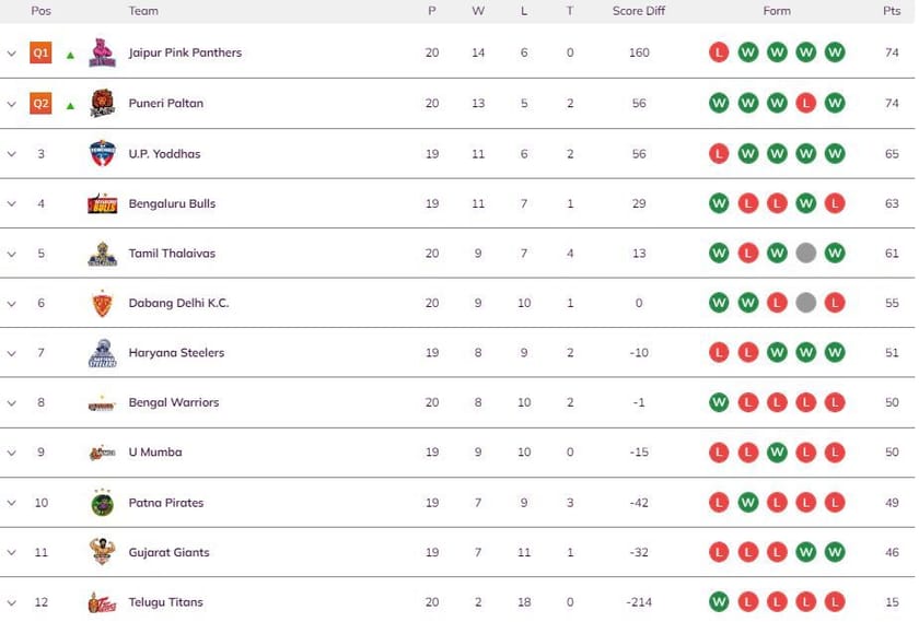 Pro Kabaddi 2022 Points Table: Updated standings on Day 49 after JAI vs ...