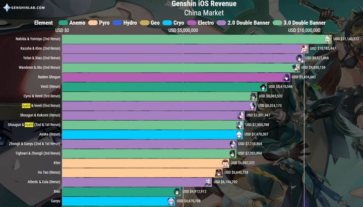 Genshin Impact Ayato rerun sales and first-day stats comparison