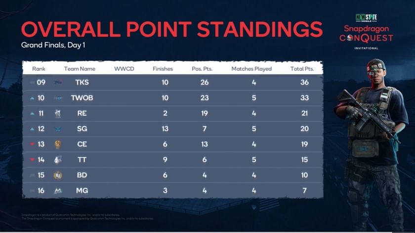 PUBG New State Invitational Finals Day 1: S8UL emerges as table topper
