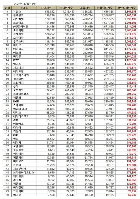 NewJeans trumps Gen 3 girl groups BLACKPINK and Red Velvet to rank ...