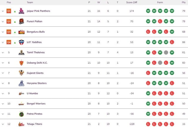 Pro Kabaddi 2022 Points Table: Updated standings on Day 52 after GUJ vs ...