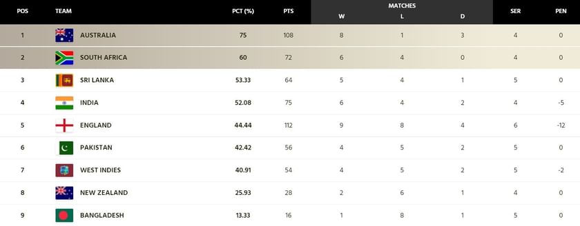 ICC World Test Championship points table (updated) as on December 12 ...