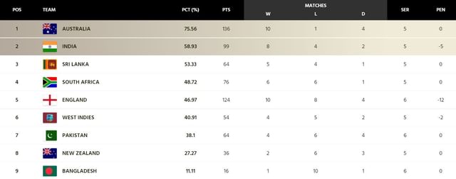 ICC World Test Championship Final Qualification Scenarios for all teams ...