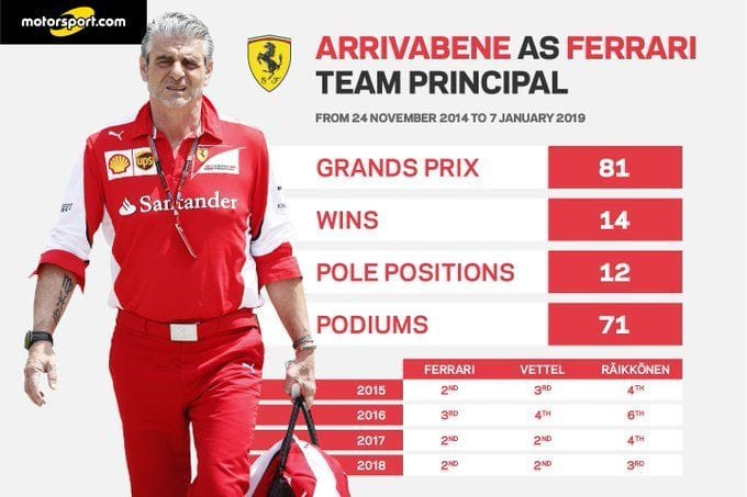 Former Ferrari team principal Maurizio Arrivabene banned from Italian ...
