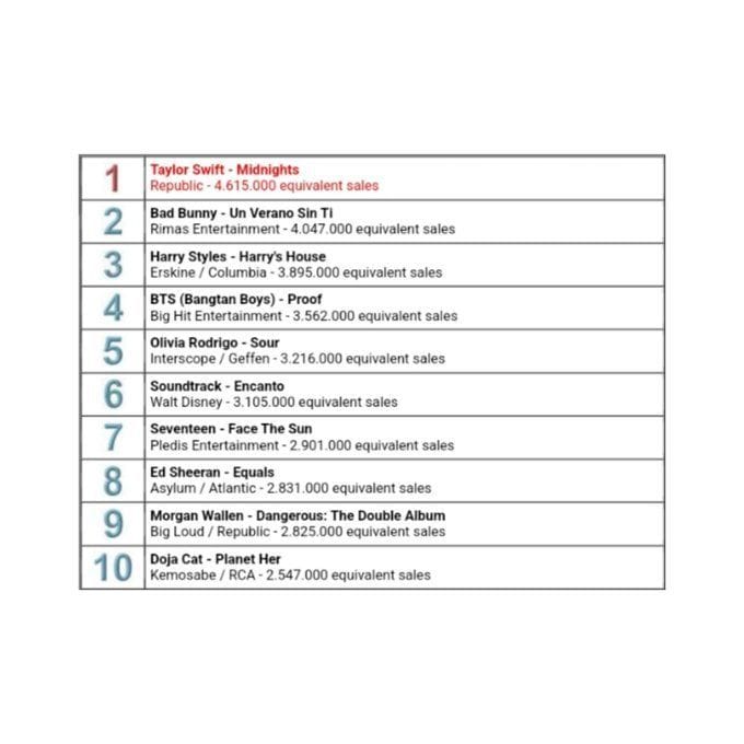 BTS was the top best-selling group in CD format in the US with 413k ...
