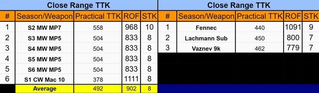 JGOD analyzes the TTK of Warzone 2 weapons: Is it really faster than ...