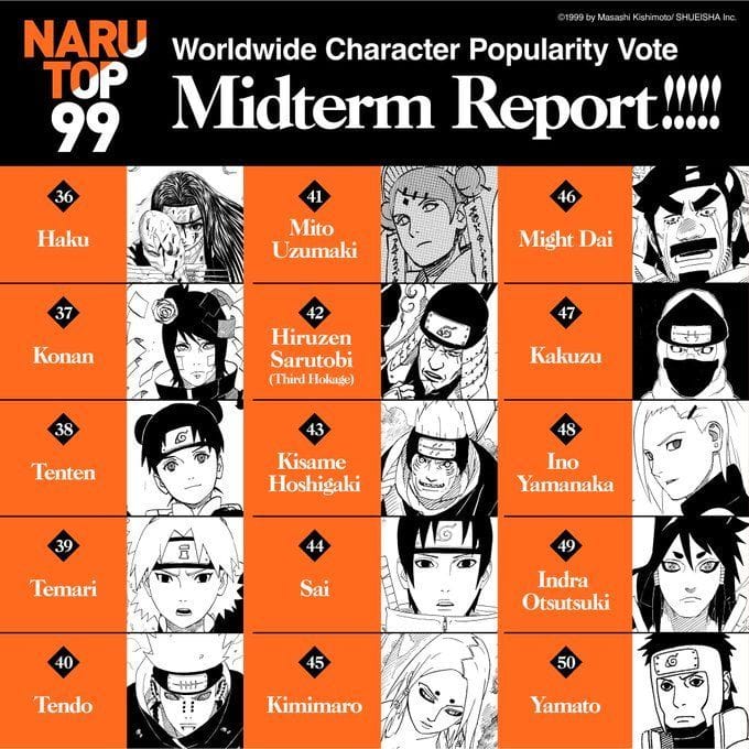 Narutop99 midterm results gives Rock Lee and Might Guy shocking placements