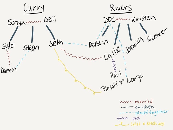 The Curry Family Tree: A dynasty of NBA stars