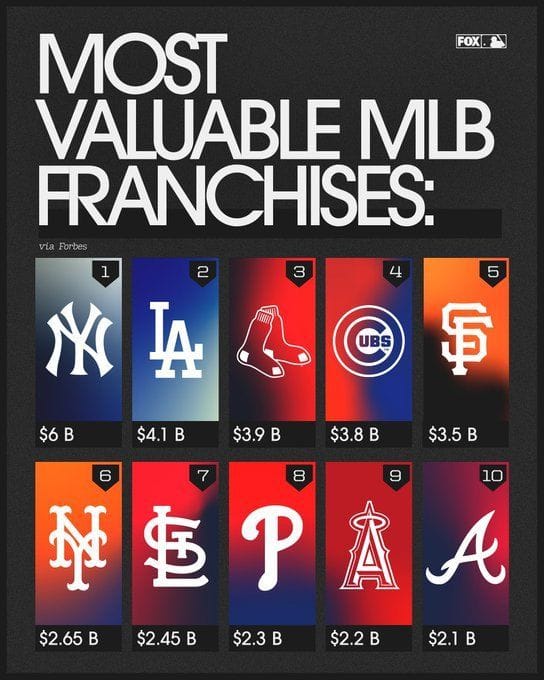 MLB Twitter reacts to the most valuable MLB franchises: "I don't ...