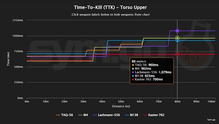 Top 5 Warzone 2 Assault Rifle Loadouts With The Fastest Long Range Ttk