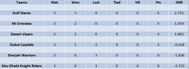 ILT20 2023 Points Table: Updated standings after Gulf Giants vs Dubai Capitals Match 8