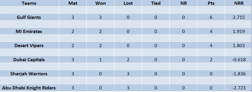 ILT20 2023 Points Table: Updated standings after Gulf Giants vs Dubai Capitals Match 8