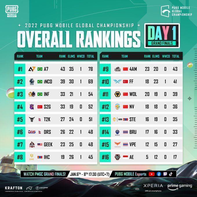 PMGC 2022 Grand Finals Day 1: Brazilian star A7 Revo emerges as MVP, top 5 players, and more