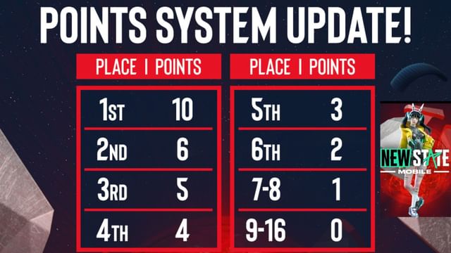 PUBG New State Pro Series Challenger Finale and Grand Finale to follow new points system