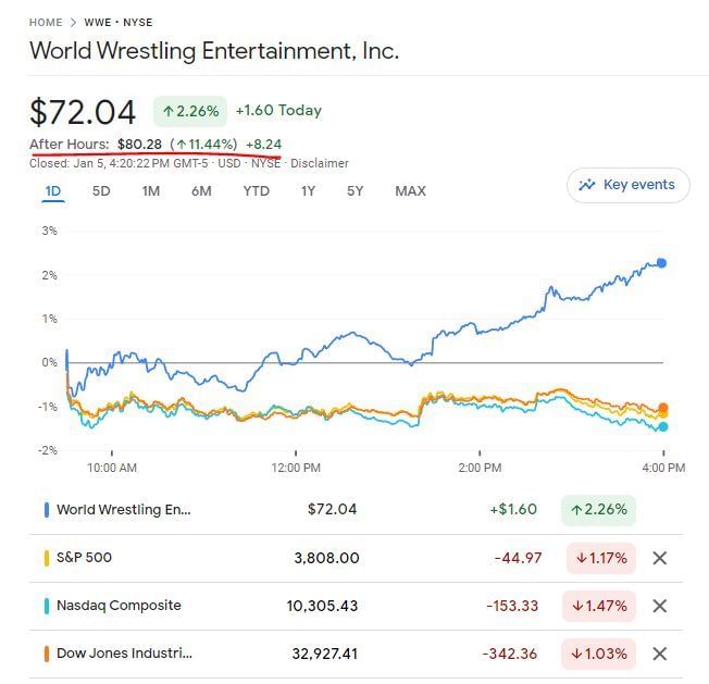 wwe stock: Did WWE stock rise after Vince McMahon expressed his desire ...