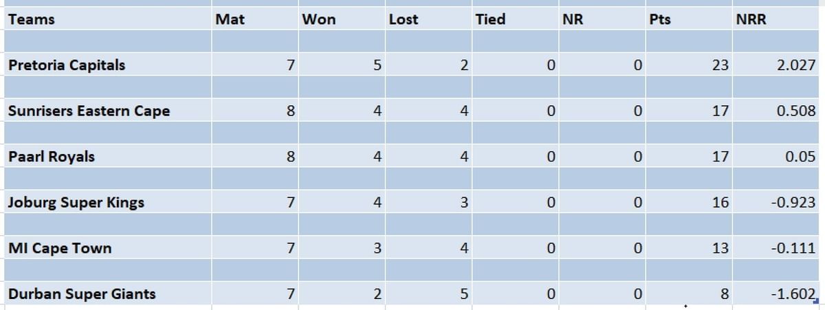 SA20 League Points Table 2023: Updated standings after Durban’s Super ...