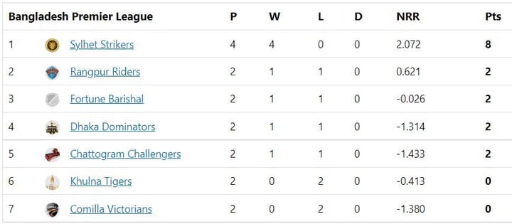 Bangladesh Premier League 2023 Points Table: Updated standings after ...