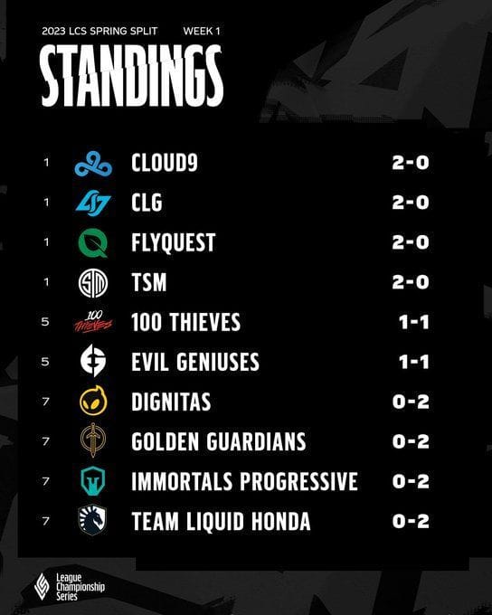 League of Legends LCS 2023 Spring Split: Match schedule for February and more