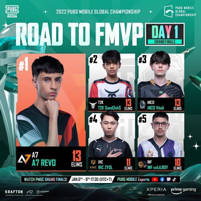 PMGC 2022 Grand Finals Day 1: Brazilian star A7 Revo emerges as MVP, top 5 players, and more