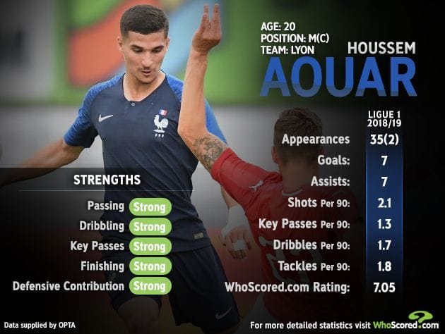 Manchester United make surprise enquiry for Ligue 1 midfielder - Reports