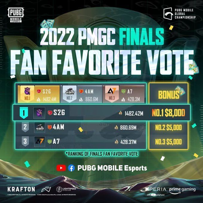 S2G Esports wins Fan Favorite Team award in PMGC 2022 Grand Finals