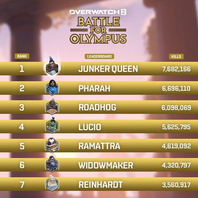 How to check the Battle for Olympus leaderboard in Overwatch 2?