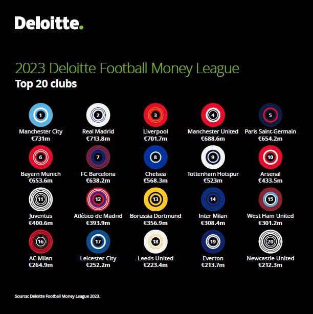10 clubs which earned the highest revenue in 2022