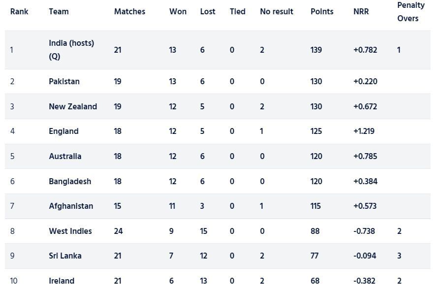 ICC Cricket World Cup Super League points table (Updated) as on January ...