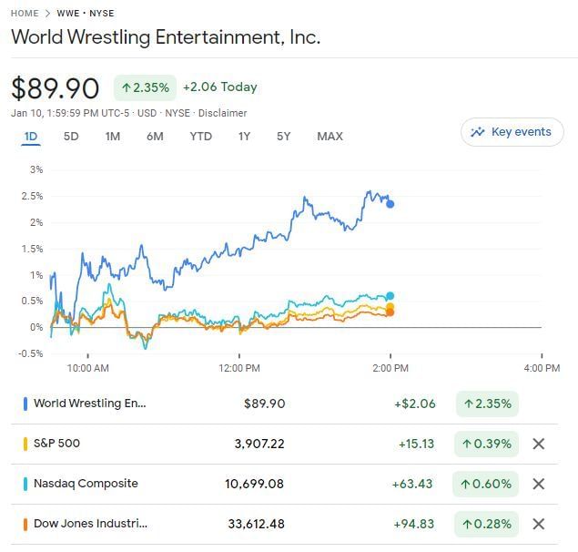 WWE Stock: Is WWE Stock at its highest as sale rumors run rampant?