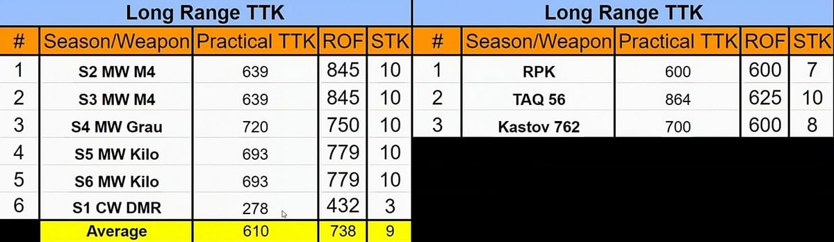 JGOD analyzes the TTK of Warzone 2 weapons: Is it really faster than its prequel?