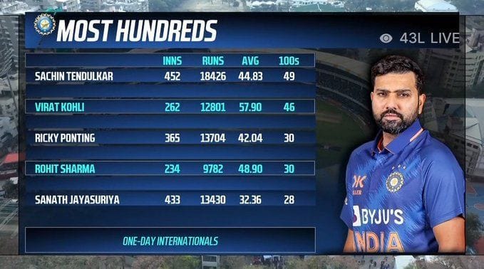 "Finally the world is healing" - Fans erupt as Rohit Sharma scores an ...