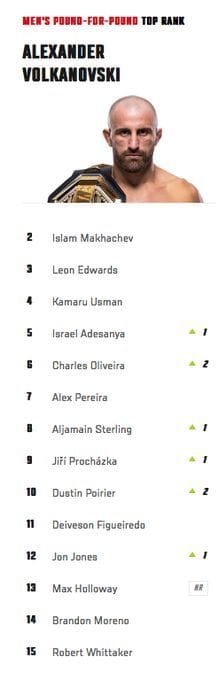 UFC Rankings Update: Massive shuffle in P4P list after Francis Ngannou ...