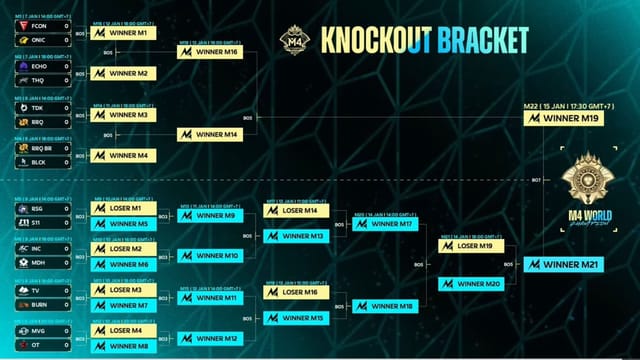 MLBB M4 Group Stage: Results, overview, and more