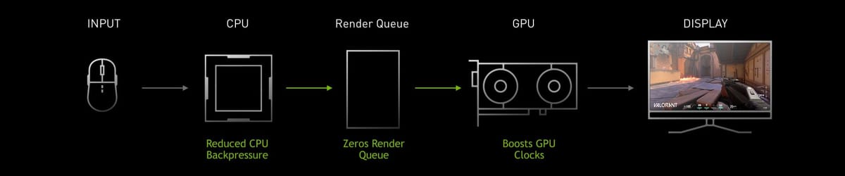 What is Nvidia Reflex, and how to use it to enhance your gaming experience?