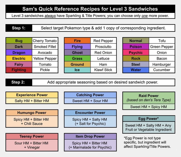 All Teensy Power Sandwiches and their recipes in Pokemon Scarlet and Violet